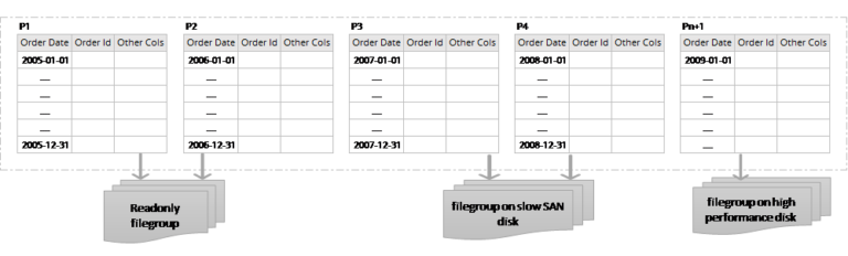 Table Partition in SQL Server – (Basics of table partition and ...